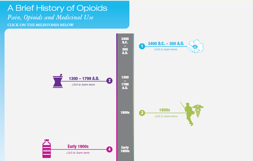History of Opioids – Four Moves